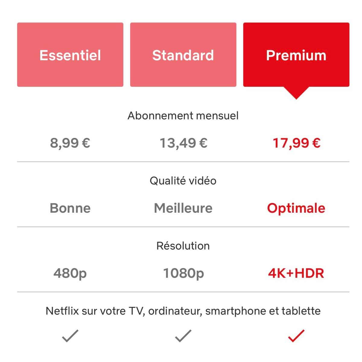 Netflix : bien choisir votre abonnement pour mieux profiter des ...